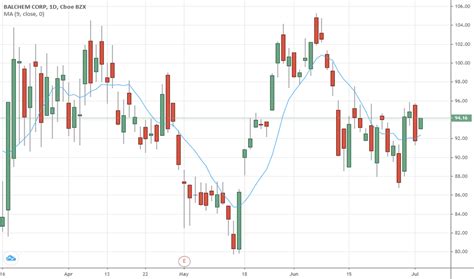 Bcpc Stock Price And Chart — Nasdaq Bcpc — Tradingview
