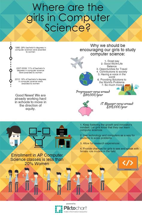 Gender Equality In Computer Sciences Mrs Oneil