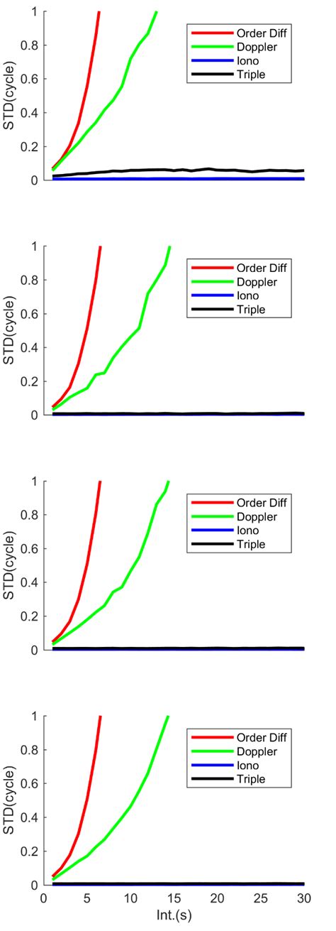 The Missed Detection Rate Panels From Top To The Bottom Are Obtained