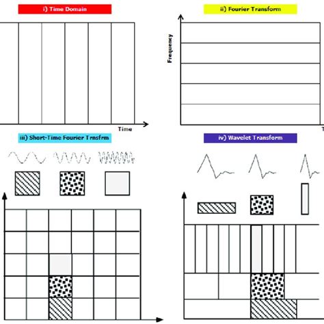 Fourier Vs Wavelet Transforms Download Scientific Diagram
