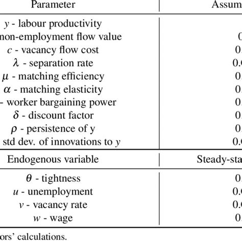 Assumedestimated Parameter Values And Steady State Equilibrium
