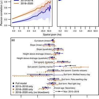 Results From Integrated Nested Laplace Approximation INLA Model