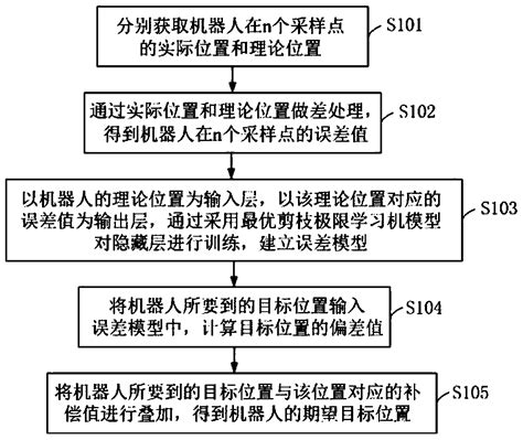 industrial robot positioning precision calibration method device and