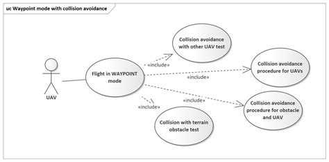 Use Case Scenario Uav Flight In Waypoint Mode [27] Uav Can Perform A Download Scientific