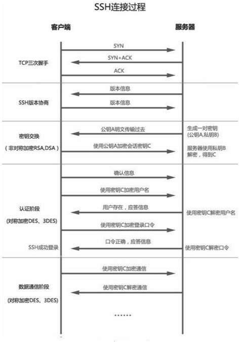 Method For Improving Ssh Protocol Security Based On Sm2 And Sm4 Cryptographic Algorithms