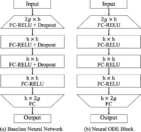 Figure 1 From Learning Power System Dynamics With Noisy Data Using Neural Ordinary Differential