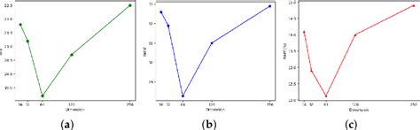 Figure 10 From An Adaptive Spatio Temporal Traffic Flow Prediction Using Self Attention And