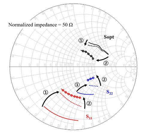variation of the input output and optimum noise impedance traces via
