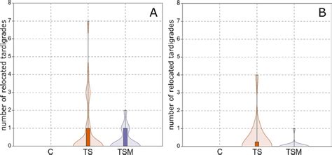 Violin Plots With Box Plots Showing Number Of Tardigrades Relocated For