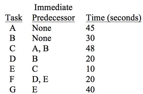 Solved 1 The Following Table Provides Tasks On An Assembly