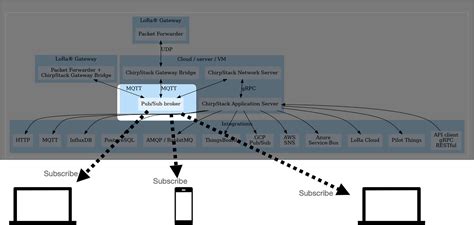 Chirpstack Mqtt