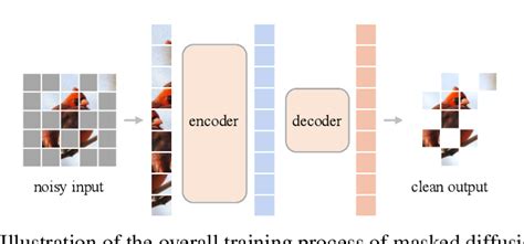 Figure 3 From Masked Diffusion Models Are Fast Learners Semantic Scholar