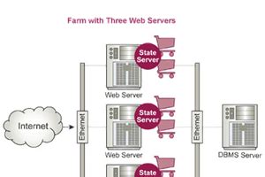 Scalable Session State Storage For ASP NET Server Farms CodeProject