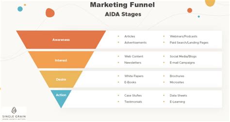 How To Create A Powerful Marketing Funnel A Step By Step Guide