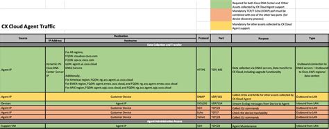 Use And Overview Of Cx Cloud Agent V22 Cisco