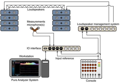 Measurement Setup Analyzer
