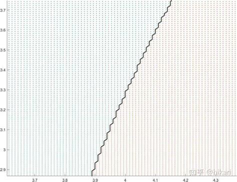 matlab 如何绘制高斯混合分布分类区域与边界？ 知乎