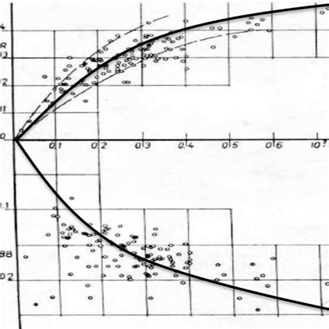 The Frictional Resistance Coefficient As Function Of Ship Model Length