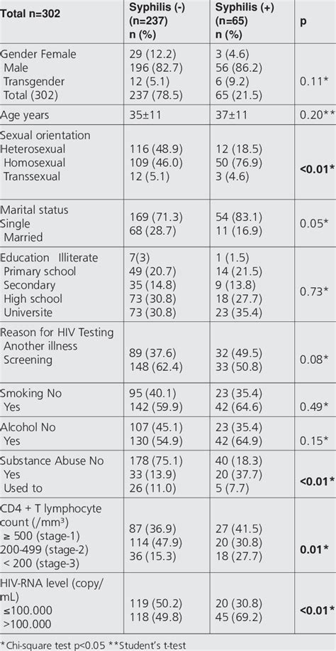 Demographical Features And Laboratory Results Of Syphilis And