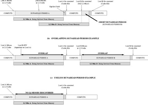 Figure 1 From Efficient Runahead Execution Power Efficient Memory Latency Tolerance Semantic