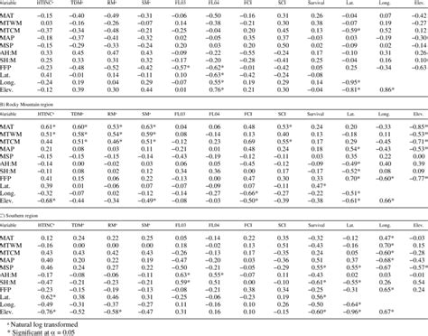 Correlations Among Population Means For Quantitative Climatic And
