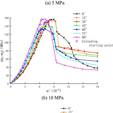 Stressstrain Cures At Different Initial Confining Pressures