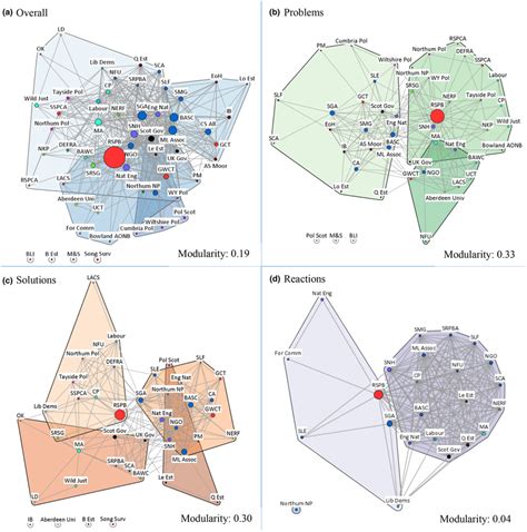 Discourse Networks Of The Debate Over The Management And Conservation Download Scientific
