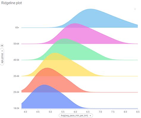 Ridgeline Plot Visualizations Spotfire Community