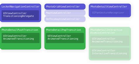 Custom Navigation Transitions Part Iii A Complex Pushpop Animation