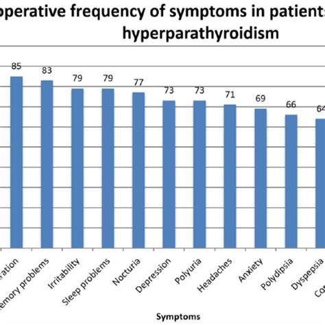 Symptoms Of Hyperparathyroidism Based On Degree Of Download Scientific Diagram