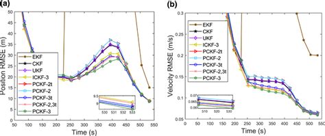 a range rmse b velocity rmse of different filters obtained from