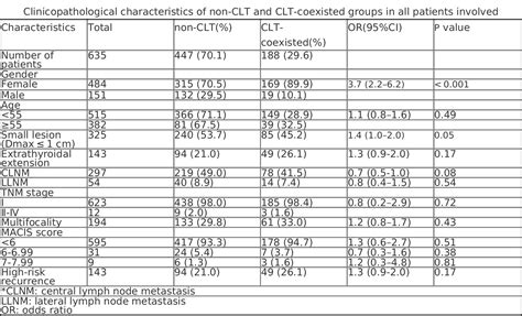 Table 1 From Chronic Lymphocytic Thyroiditis Clt Has A Negative Prognostic Value In Papillary
