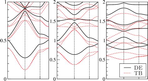Band Structures Of Three Representative Graphene Antidot Lattices Full Download Scientific