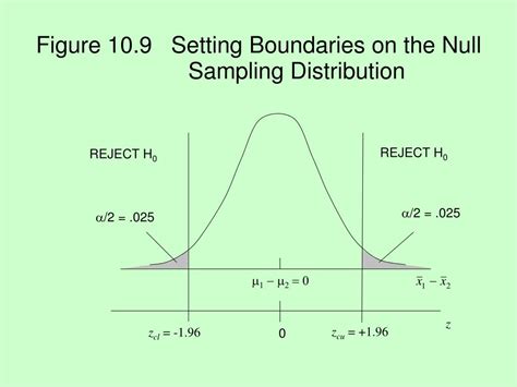 Ppt Understanding Hypothesis Tests For Proportions And Mean