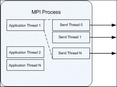 -Architecture for MPI_Send operation | Download Scientific Diagram