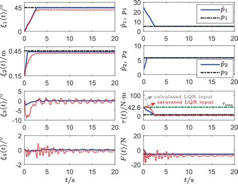 figure 1 from new adaptive dynamic output feedback control of double