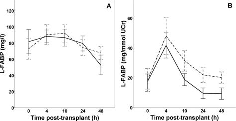 Urinary L Fabp L Fabp Urinary Concentration A And L Fabp Urinary Download Scientific Diagram