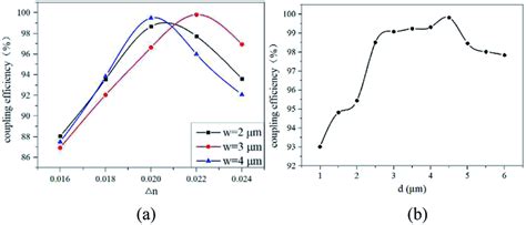 The Curves Of Coupling Efficiency With Different A Refractive Index Download Scientific