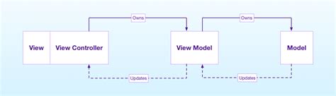 The Mvvm Pattern For Ios Apps In Swift A Pragmatic Approach
