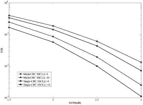 Piecewise Polar Code Encodingdecoding Method Based On Rc Sscl Eureka Patsnap