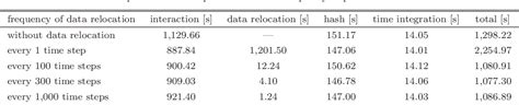 Table 3 From Neighbor Particle Searching Method For Particle Simulation