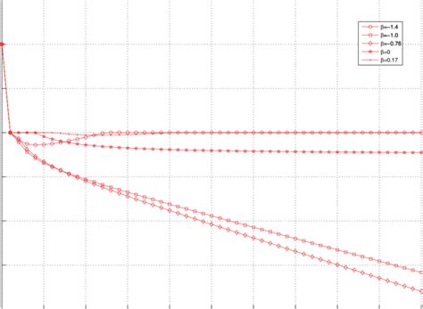 The Relation Between The Second Largest Eigenvalue Of The Download Scientific Diagram