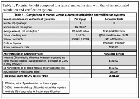 Automated Real Time Liquid Natural Gas Custody Transfer System Provides