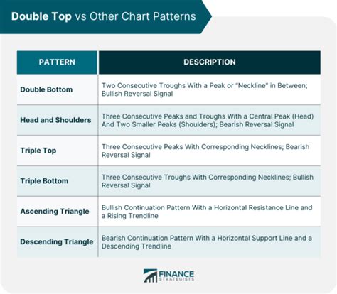 Double Top Definition Formation Strategies And Limitations