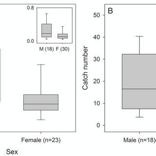Sex Differences In Exploratory Behaviour And Catch Number A Box And Download Scientific