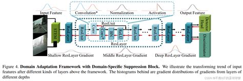 Cvpr无监督自监督学习unself Supervised Learning方向论文学习（附摘要）crafting Better Contrastive Views For