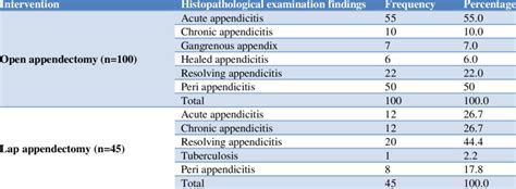 Histopathological Examination Findings Of Appendix In Both