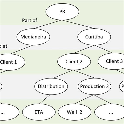 An Ontology Representing Geographic Distribution Of Devices Download Scientific Diagram
