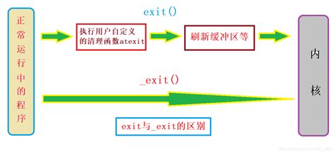 Linux 进程控制详解（进程创建进程终止进程等待进程程序替换）linux操作系统进程的创建与并发控制程序 Csdn博客