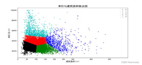 二手房大数据分析系统本作业对南京二手房数据采集与可视化分析应用程序。该程序首先通过网络爬虫采集链 Csdn博客